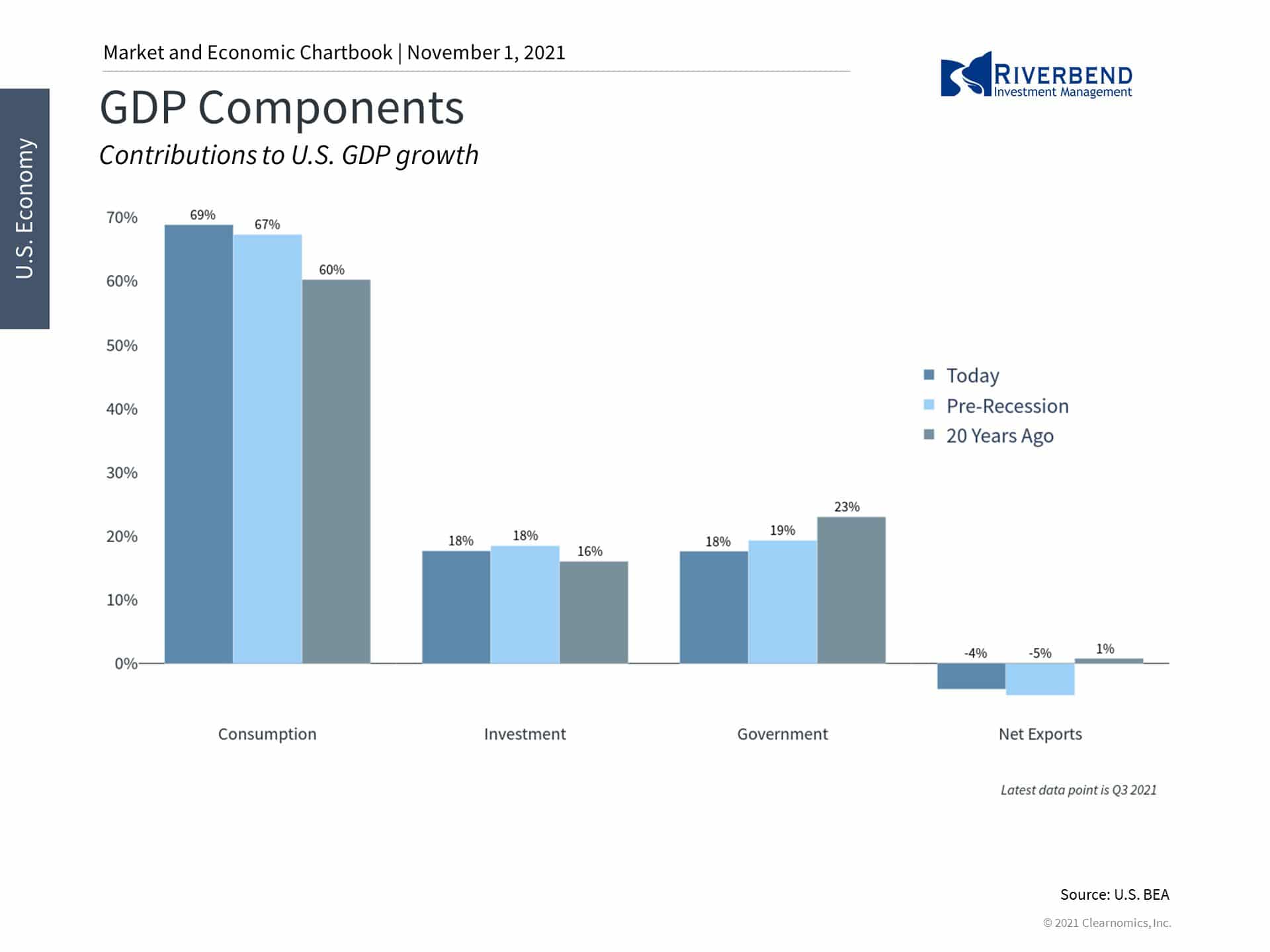 Should Investors Worry About Slowing GDP Growth? | Riverbend Investment ...